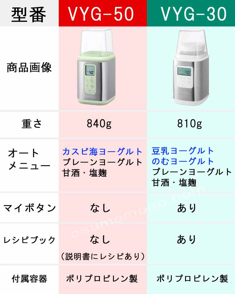 【ビタントニオ ヨーグルトメーカー】VYG-50とVYG-30の違いは？ | おすすめmono.com