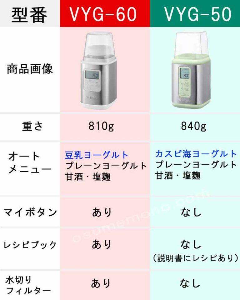 【ビタントニオ ヨーグルトメーカー】VYG-60とVYG-50の違いは？ | おすすめmono.com
